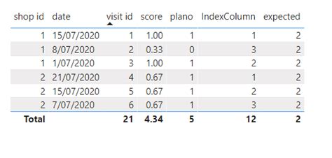 topn dax issue microsoft fabric community