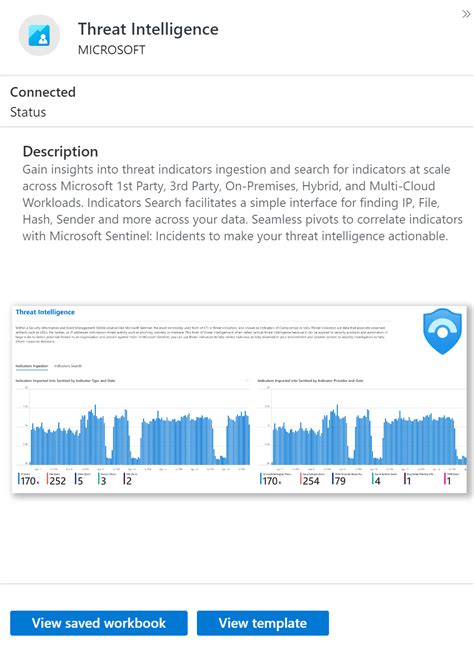 Microsoft Sentinel Threat Intelligence Part Iv Using Workbooks