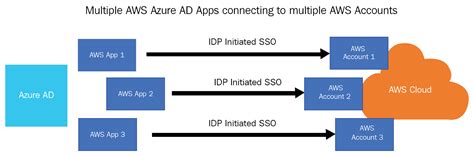 Designing A Multi Cloud Environment With Iaas Paas And Saas Tutorial