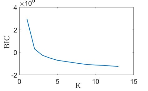 Bayesian Information Criterion Test Of The Interaction Models With Download Scientific Diagram