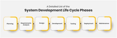 understanding the system development life cycle sdlc