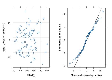 A Practical Introduction To Regression Modeling In R 6 Random And Mixed Effects