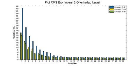 Nilai Rms Eror Model Inversi 2 D Terhadap Tahapan Iterasi Secara