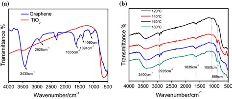 Infrared Spectra Of A Tio2 And Graphene B Needle Like Tio2 Graphene Download Scientific