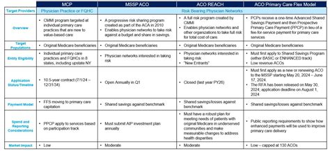 What You Need To Know About Cms New Aco Primary Care Flex Model Cope