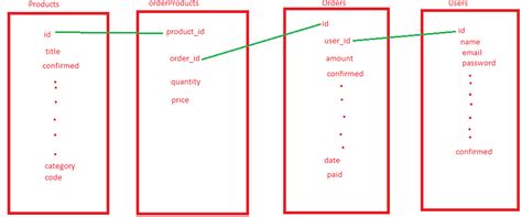 Php How Can I Filter Query By Another Related Table Yii CDbCriteria