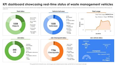KPI Dashboard Showcasing Real Time Status Of Role Of IoT In Enhancing Waste IoT SS PPT Template