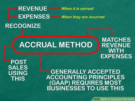 How To Calculate Net Sales 10 Steps With Pictures Wikihow Life