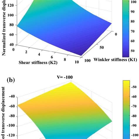 A Variation Of Transverse Displacement Of A Smart Composite Plate