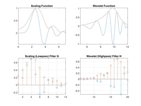 matlab relationship between wavelet shape and wavelet filters