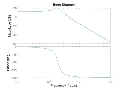 Solved Bode Diagram Magnitude DB Phase Deg 10 1 100 102 Chegg Com