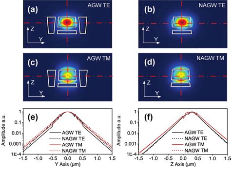 Mode Field Of Agw And Nagw A Te00 Mode Field Of Agw B Te00 Mode