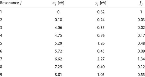 The Optical Parameters Of Drude Lorentz Model For Zrn Obtained From
