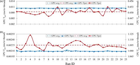 distribution of run average time per step and thread t pst download scientific diagram