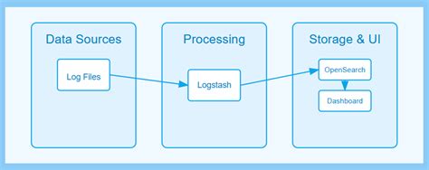 opensearch ile merkezi loglama logstash ile file dan log nasıl