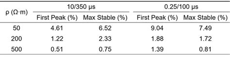 A And B Shows A Comparison Of The Gpr Calculated By Fdtd And The