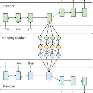 An Illustration Of The Auto Encoder Matching Model The Encoder And Download Scientific Diagram