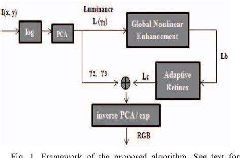 Figure 1 From Image Enhancement Using A Nonlinear Method With An Improved Single Scale Retinex