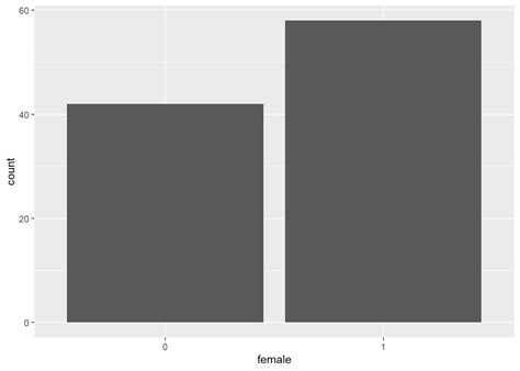 Data Visualization Introduction To R Part