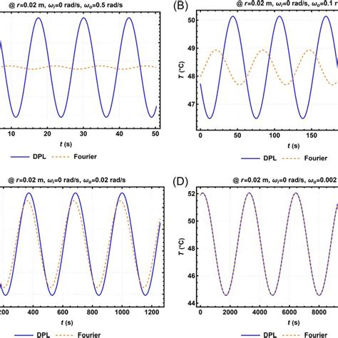 Temperature Profiles Of Tissue Phantom At Location R 0 02 M Near The Download Scientific