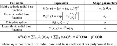 Typical Rbf With Dimensionless Shape Parameter Used In Rpim Download