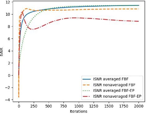 figure 2 from the forward backward forward algorithm with extrapolation