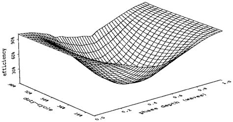 Diffraction Efficiency Of A Phase Grating As A Function Of The Duty