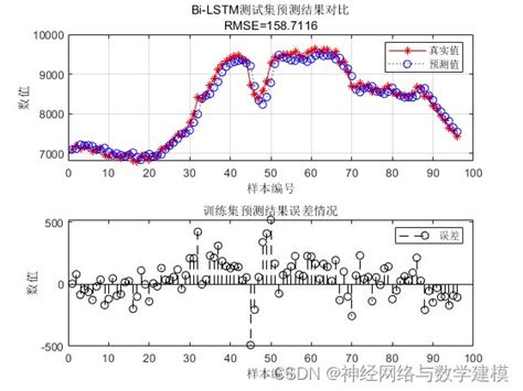 基于woa优化的bi Lstm多输入时序回归预测（matlab）鲸鱼算法优化双向长短期神经网络时序回归预测woa智能优化bilstm Csdn博客