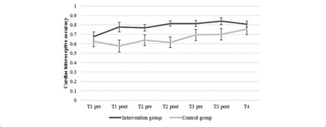 Mean Cardiac Interoceptive Accuracy And Standard Errors In The