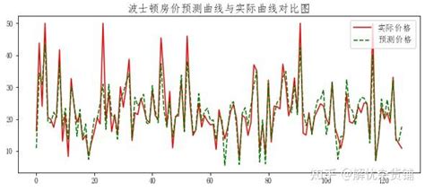 02 使用线性回归构建波士顿房价预测模型 知乎