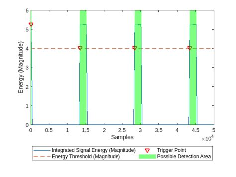 Triggered Capture Using Energy Detection MATLAB Simulink