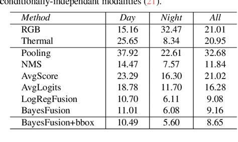 Table 5 From Multimodal Object Detection Via Bayesian Fusion Semantic