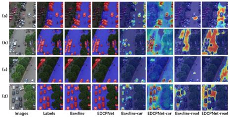 Semantic Segmentation Results And The Heat Maps On The Uavid Dataset Download Scientific