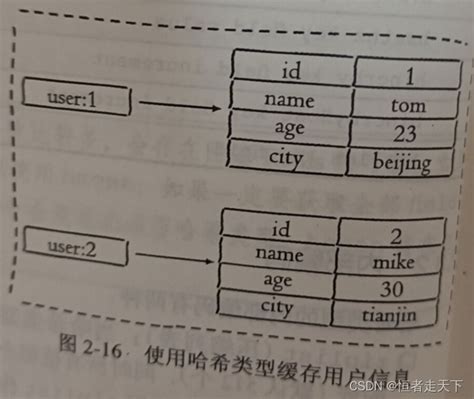 ＜redis开发与运维＞一书阅读笔记记录redis开发与运维 笔记 Csdn博客
