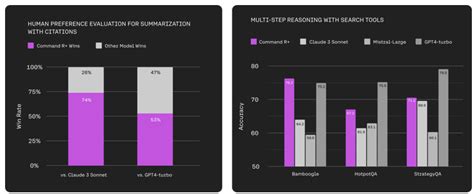 开源模型进展迅猛！最新开源不可商用模型command R在大模型匿名投票得分上已经超过gpt 4 Turbo！ 数据学习者官方网站 Datalearner