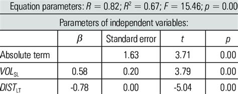 Palms Regression Analysis Forwarding Cycle Productivity Download