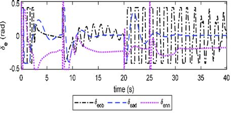 Control Surface Deflection Angles Of δ E Download Scientific Diagram