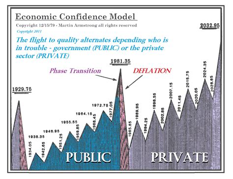 Economic Confidence Model Ecm