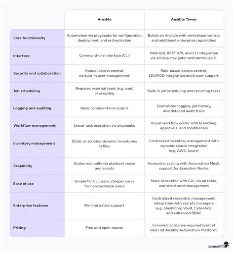 Ansible Vs Ansible Tower Automation Controller Explained