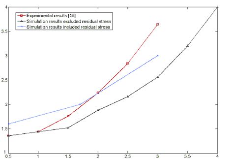 Effect Of Residual Stress On Simulation Result In Comparison With Download Scientific Diagram