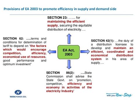 Demand Side Management