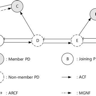 Example Of Finding Joining Multicast Group Algorithm 1 Joining Download Scientific Diagram