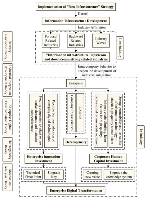 Enterprise Digital Flow Chart Under Information Infrastructure