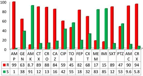 General Ast Patterns Of Enterobacteriaceae Isolates From Bsi Patients