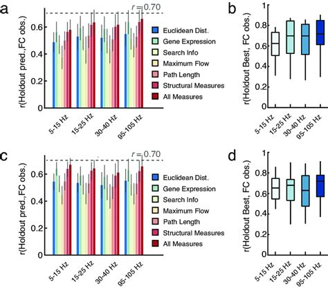 Predictions Of Ecog Functional Connectivity In Ictal And Preictal Download Scientific Diagram