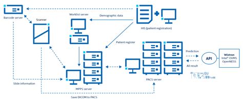 revolutionizing digital pathology using intel edge to cloud