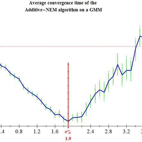 noise benefit in the same gmm nem algorithm using additive noise