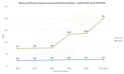 nvidia confirms clock speed power increases at high refresh rates