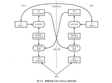 物联网安全系列 非对称加密算法 Ecdh Csdn博客