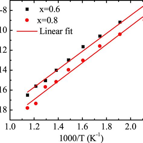Variation Of Relaxation Time Left Tau Right τ As A Function Of Download Scientific